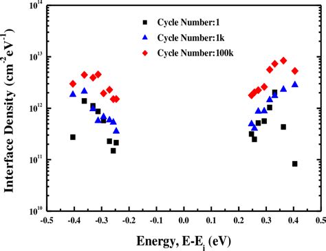 Figure 6 From Invited Analysis Of The Scaling Effect On Nand Flash