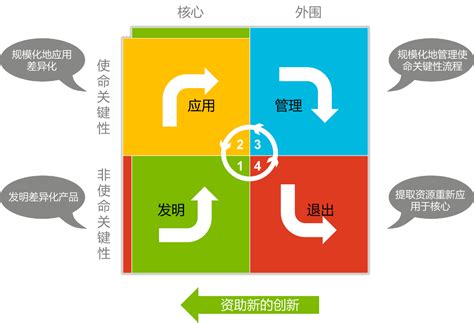 企业管理工具分享——进化四维模型 知乎
