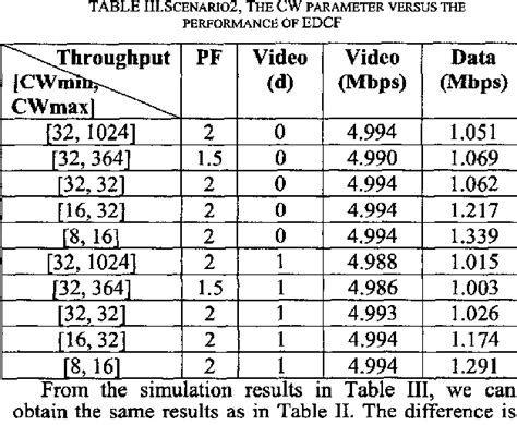 Table 11 From Performance Improvement Of Ieee 80211e Semantic Scholar
