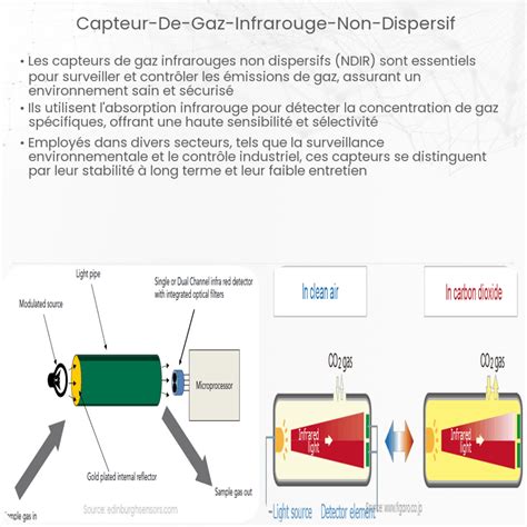 Capteur De Gaz Infrarouge Non Dispersif Comment ça Marche