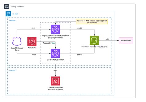 Using Aws To Deploy A Startup Project Part 1 Frontend Helmer Blog