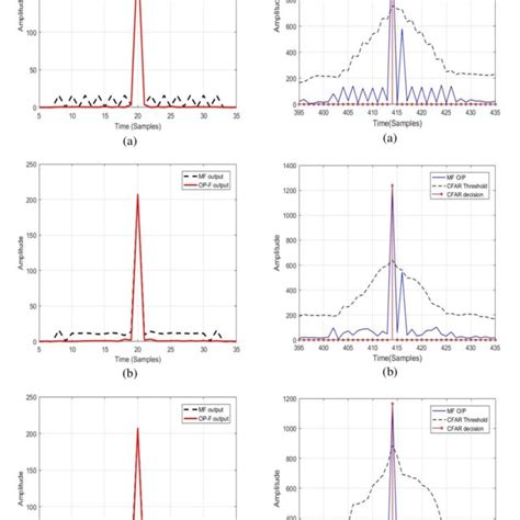 cfar detection of two close targets snr 10db and 6db for mf alone