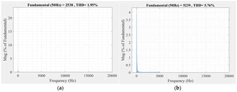 Design Of Three Level Npc Acdc Bidirectional Converter Using Model