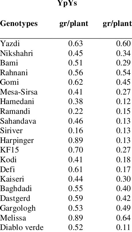 Value Of Salt Tolerance Indices Yp And Ys In Severe Stress Conditions