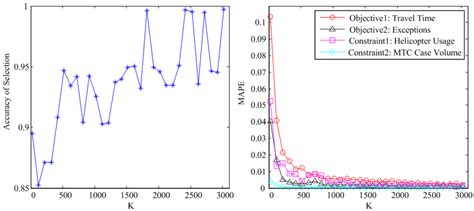 Accuracy Of Selection And Approximation Error Of The Objectives And