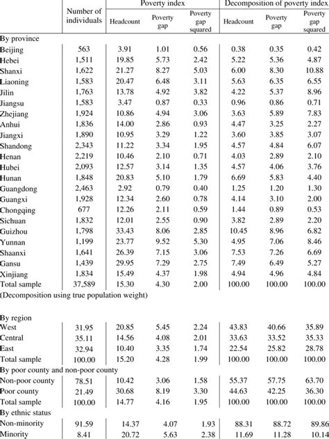 Poverty Indices And Their Decompositions By Various Household Attributes Download Table