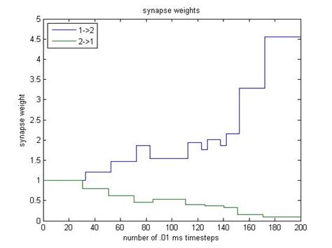 A Brief Overview Of Spike Timing Dependent Plasticity Stdp Learning
