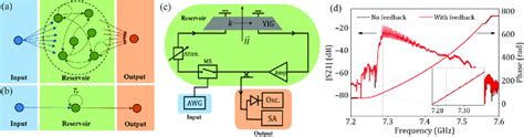 a typical schematic of a rc model b rc comprising a single