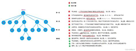 数据结构（初阶）—— 二叉树①在一棵二叉树中 编号为17的结点的双亲节点的的顺序编号为 Csdn博客