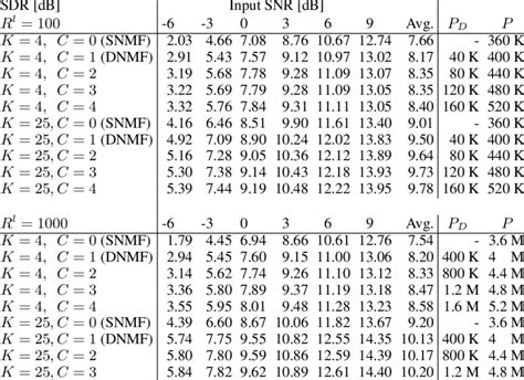 Ddnmf Source Separation Performance On Chime Challenge Wsj 0 Download Table