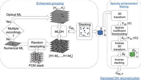 block scheme of the mldh bm3d algorithm eg and sef are sequential and