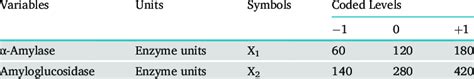ccrd variables and their coded levels for enzymatic hydrolysis of