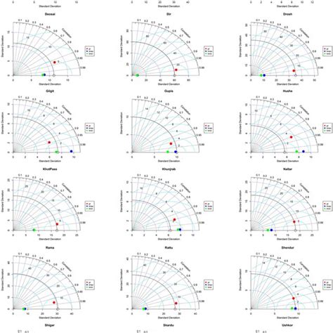 Taylor Diagram For Comparison Of Observed And Generated Tmax Tmin And