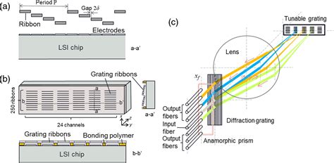 Multileveled Tunable Silicon Grating Array Bonded On Large Scale Integration Substrate By Polymers
