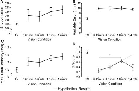 Main Results Of The Endpoint Bias Judgment Experiment As A Function Of Download Scientific