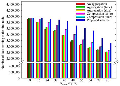 sensors free full text adaptive data aggregation and compression to