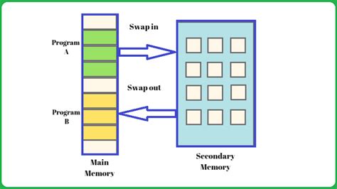 Demand Paging In Os Example Advantages And Working