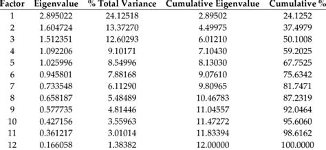 initial eigenvalues of factors derived from factor analysis download