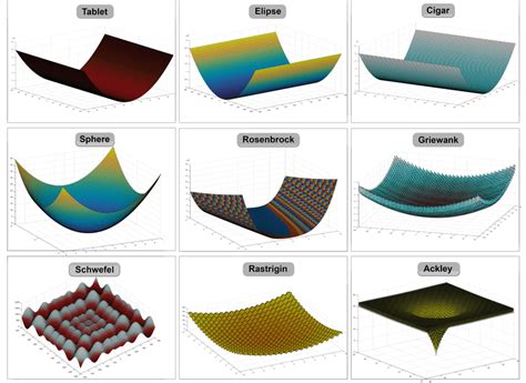 The Nine N Dimensional Benchmark Test Functions Used In This Download Scientific Diagram