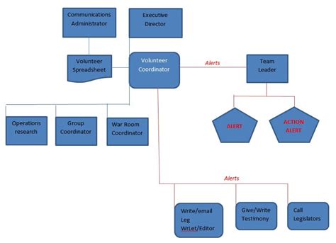 Volunteer Coordinator And Flow Chart Oregon Citizens Lobby