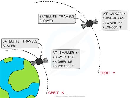 Orbital Speed Of A Satellite Ib Physics Hl Revision Notes