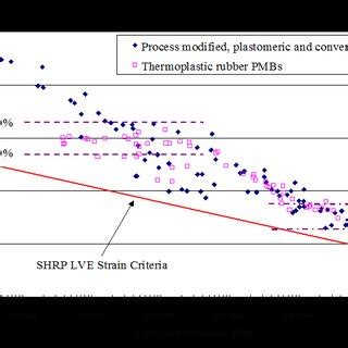 Linear Viscoelastic Strain Limits As A Function Of Complex Modulus For Download Scientific
