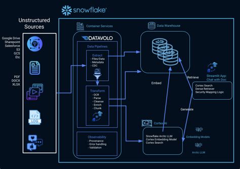 how datavolo fuels snowflake s cortex api datavolo