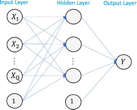 A Two Layer Feed Forward Neural Network With Q Inputs H Hidden Units