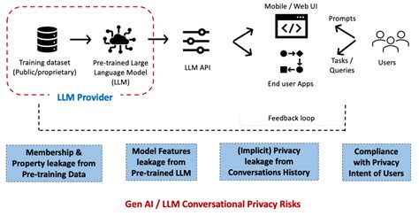 Generative Ai Privacy Risks Of Large Language Models Llms