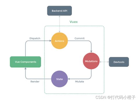 前端面试八股文 Vue篇（持续更新）vue八股文 Csdn博客