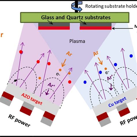 Schematic Principle Of Multi Source Confocal Rf Magnetron Sputtering