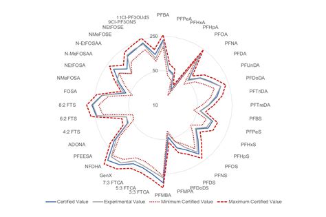 PFAS Analysis Solutions For PFAS Contamination Testing Waters
