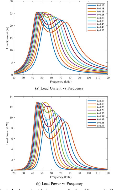 Figure 2 From Design Of Circuit Parameters For Series Parallel Compensation Topology In Critical
