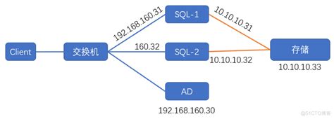 sql server 2019 故障转移集群配置 51cto博客 sqlserver故障转移群集