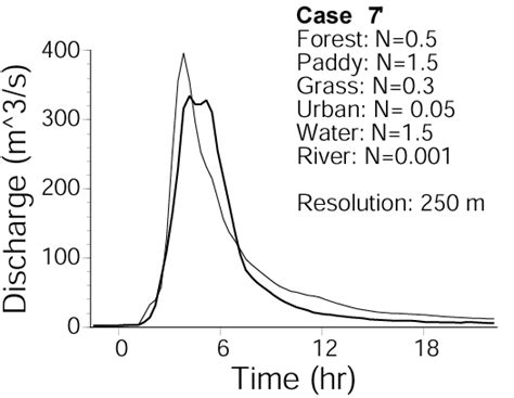 comparison of simulated and observed hydrographs download scientific