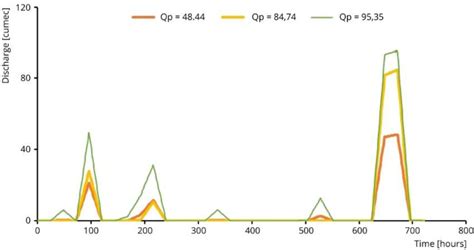 Prediction Of Flood Hydrograph Using The Modified Cunge Muskingum Method In An Ungauged Basin A