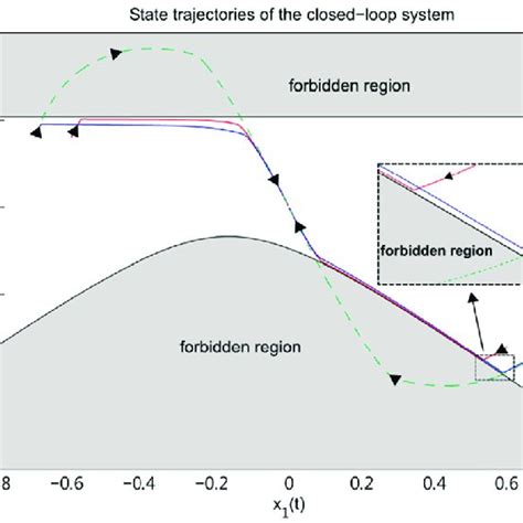state trajectories of the closed loop system blue and red lines