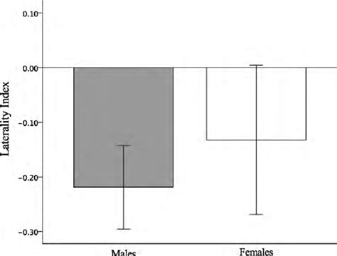Mean ± Se Laterality Index For Male Grey Bar And Female White Bar
