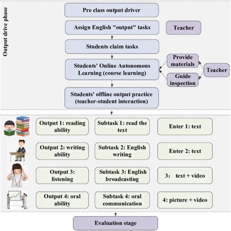 Poa Based Network Teaching Mode For Higher Vocational College English Download Scientific