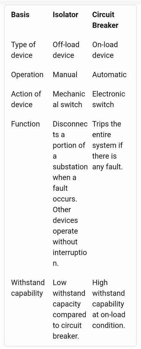 What The Difference Between Circuit Breakers And Isolator Mechanical