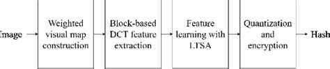 Figure 1 From Robust Hashing With Local Tangent Space Alignment For