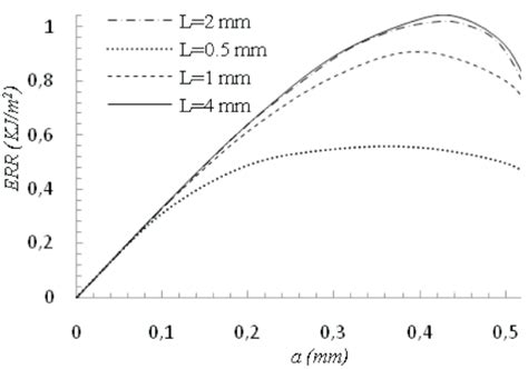 Comparison Of ERR For Different Specimen Length If L Is Greater Than 2 Download Scientific