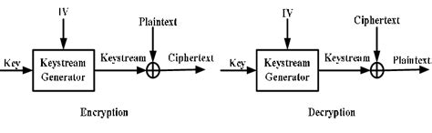 Synchronous Stream Cipher Download Scientific Diagram