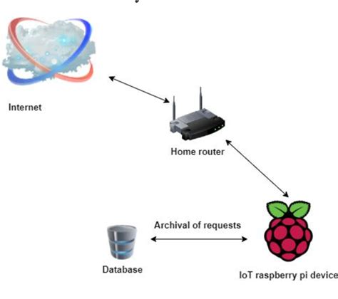 Figure 1 From Evaluation Of Cyber Attacks Targeting Internet Facing Iot An Experimental