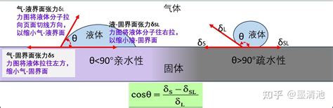 接触角【水滴角】理论 知乎