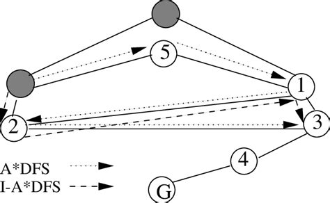An Example Of A DFS Versus I A DFS Navigation Download Scientific Diagram