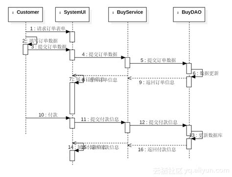Uml设计一个电影票务销售系统（三） Csdn博客
