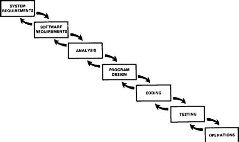 [pdf] Managing The Development Of Large Software Systems Concepts And Techniques Semantic Scholar