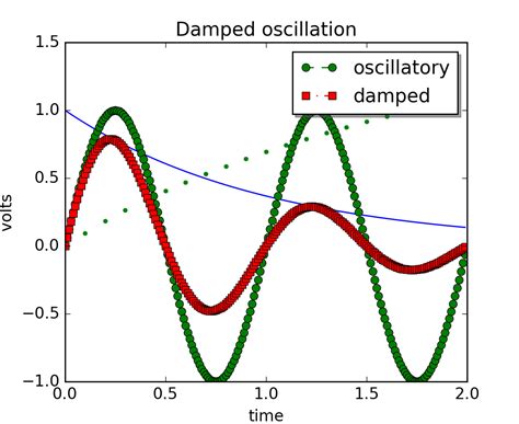 Pylab Examples Example Code Legend Demo2 Py — Matplotlib 1 5 3 Documentation
