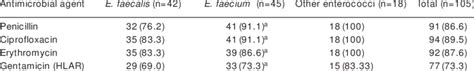Antimicrobial Resistance Profile Among Enterococcal Clinical Isolates